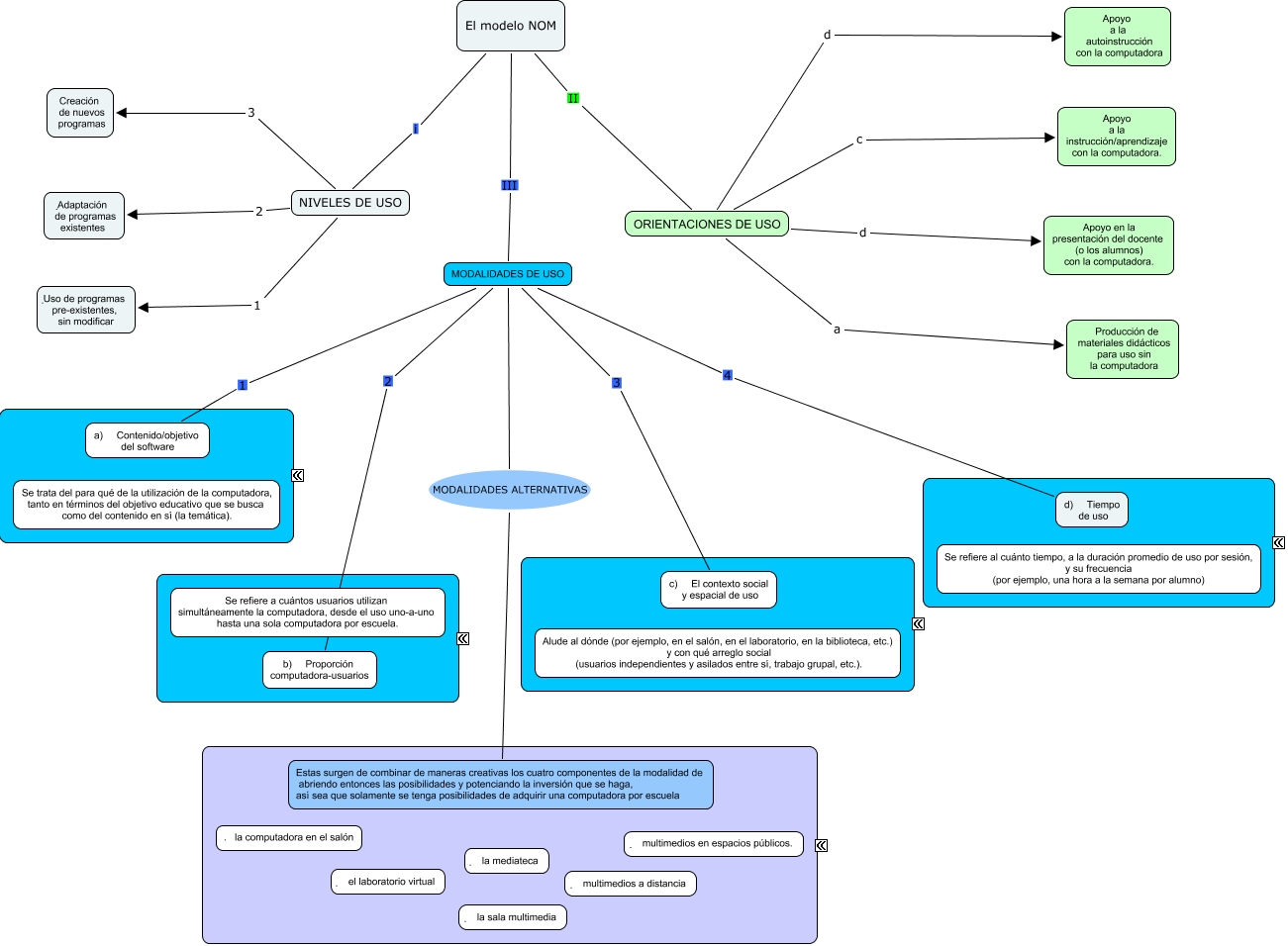 mapa conceptual NOM - que es el Modelo NOM?